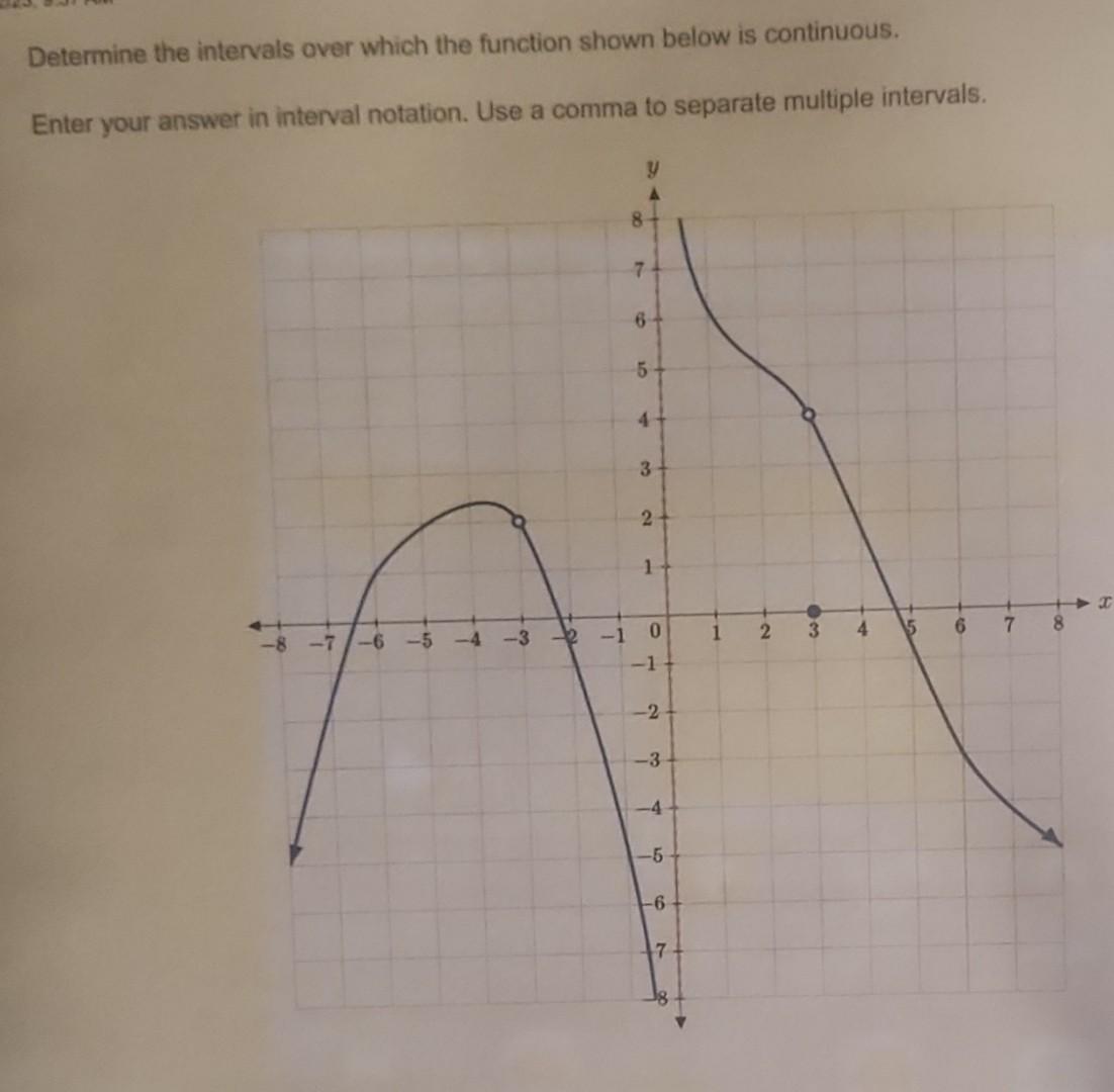 Solved Determine the intervals over which the function shown | Chegg.com