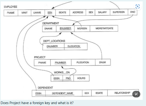 Solved Does Project have a foreign key and what is it? ﻿Does | Chegg.com