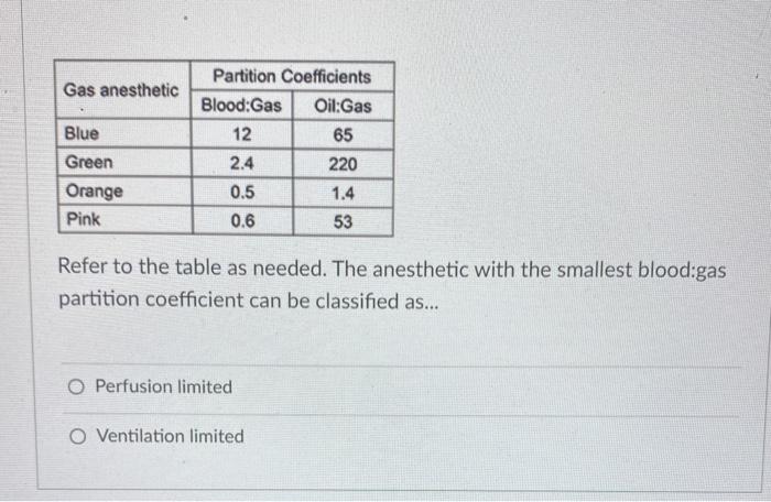 Solved Gas anesthetic Blue Green Partition Coefficients | Chegg.com