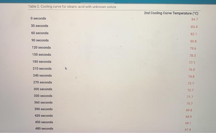 Solved (28pts) Determination of Freezing Points Use the data | Chegg.com
