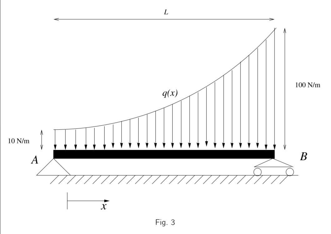 Solved Consider Fig. 3. ﻿a) ﻿Determine the distributed load | Chegg.com
