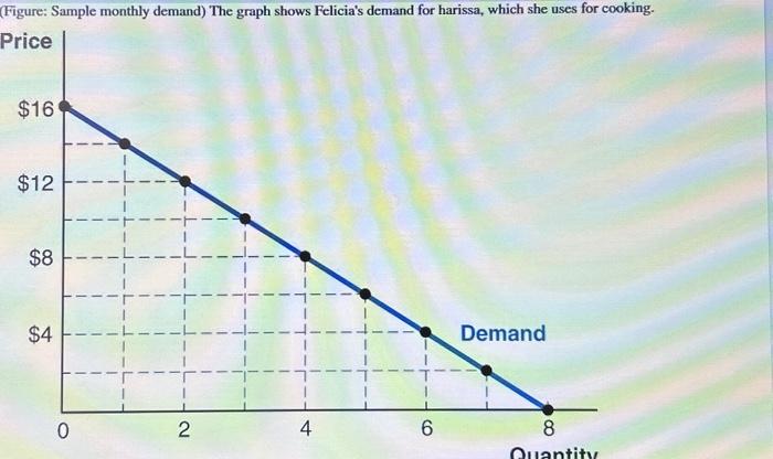 Solved (Figure: Sample monthly demand) The graph shows | Chegg.com