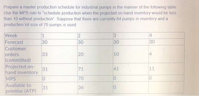 Solved Prepare a master production schedule for industrial | Chegg.com