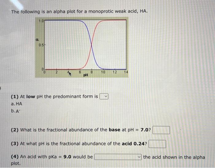 Solved The following is an alpha plot for a monoprotic weak | Chegg.com