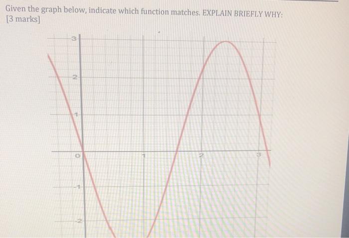 Solved Given the graph below, indicate which function | Chegg.com