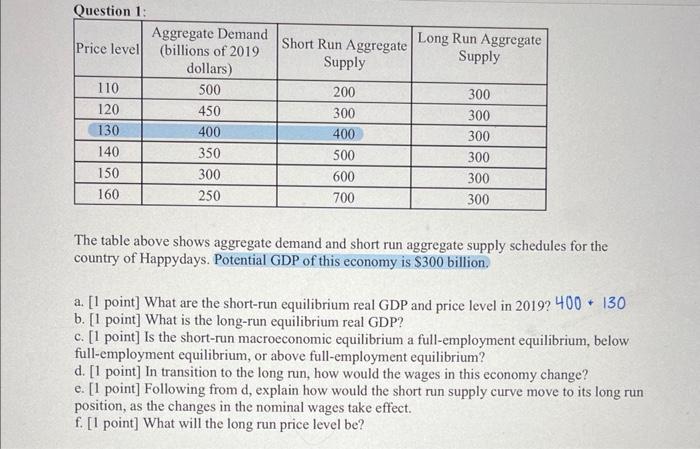 Solved The table above shows aggregate demand and short run | Chegg.com