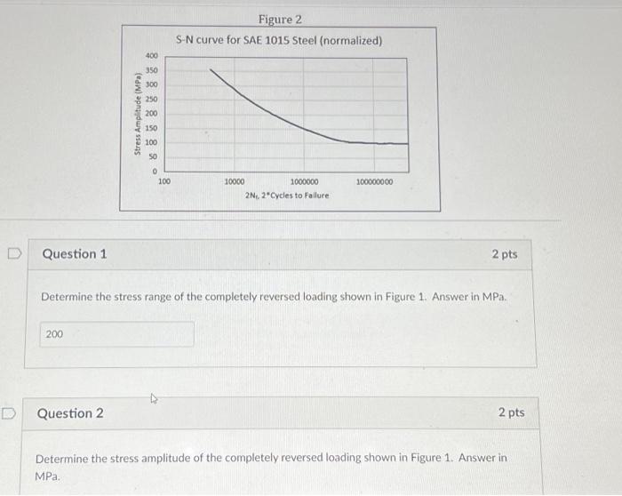 A portion of the stress history from one test of | Chegg.com