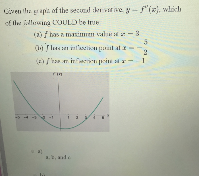 Solved Given the graph of the second derivative, y = f'(x), | Chegg.com
