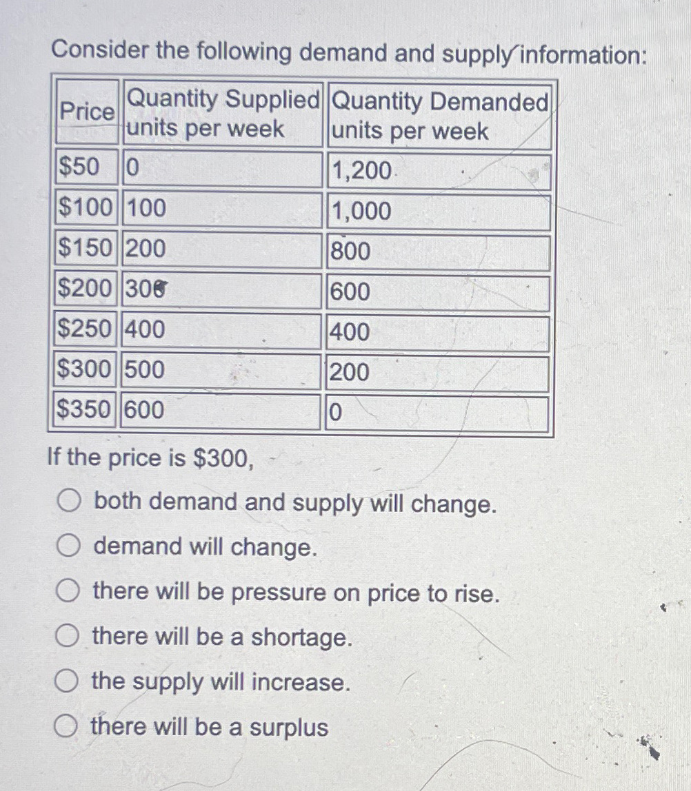 Solved Consider the following demand and supply | Chegg.com