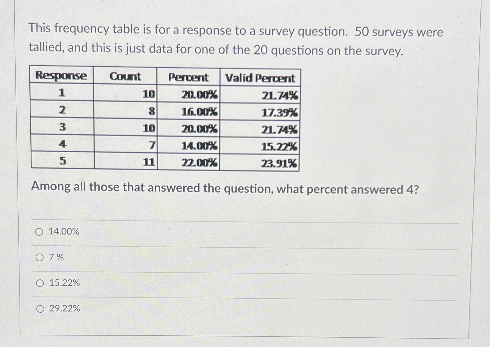 Solved This frequency table is for a response to a survey | Chegg.com