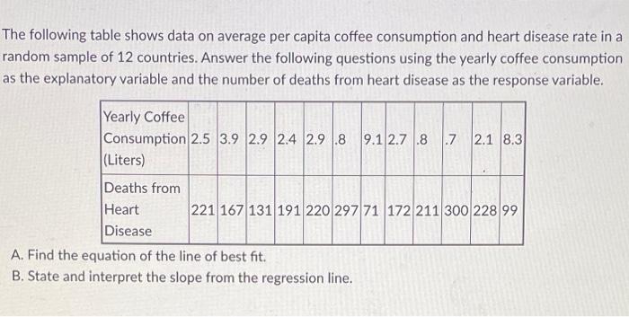 Solved The following table shows data on average per capita | Chegg.com