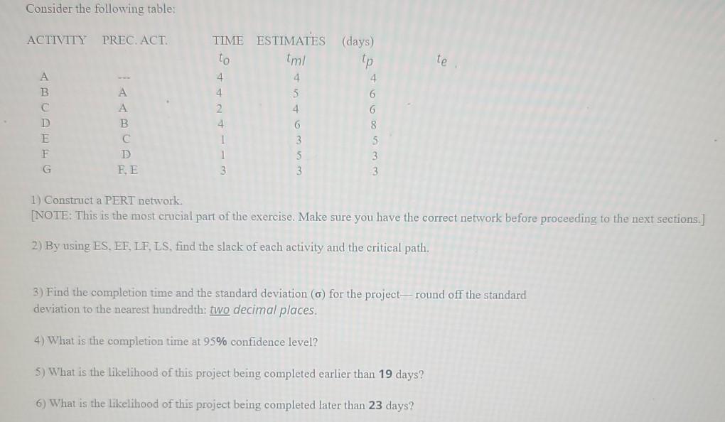 Solved Consider the following table: ACTIVITY PREC. ACT. te | Chegg.com