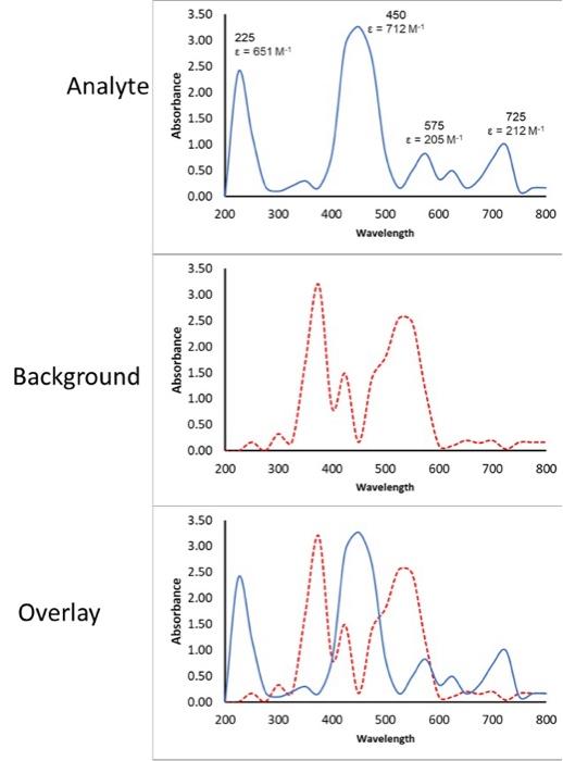 Solved Below you will find absorption spectra for a target | Chegg.com