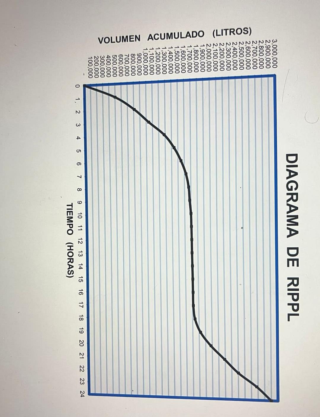 Solved The corresponding Rippl Diagram is shown on the next | Chegg.com