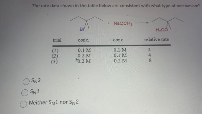 Solved The rate data shown in the table below are consistent | Chegg.com