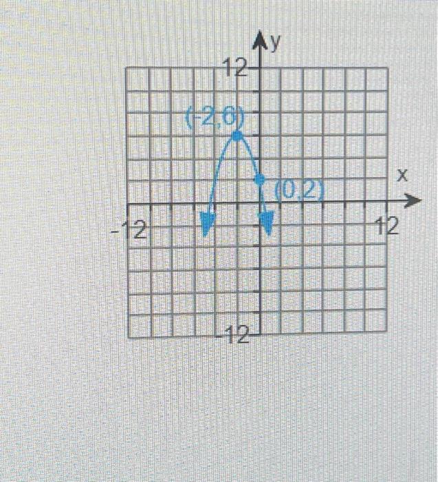 Solved Find A Quadratic Function F Whose Graph Matches The