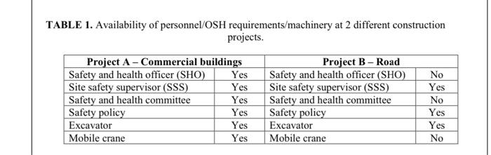Solved Q1 (a) i. Table 1 shows the availability of OSH | Chegg.com