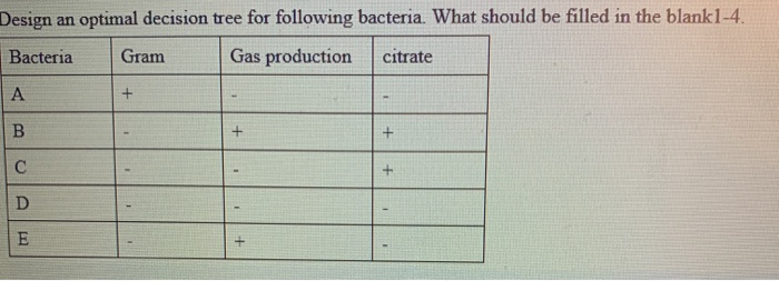 Solved Design an optimal decision tree for following | Chegg.com