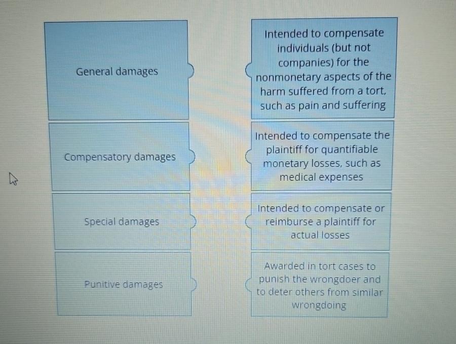 Solved General damagesCompensatory damagesSpecial | Chegg.com