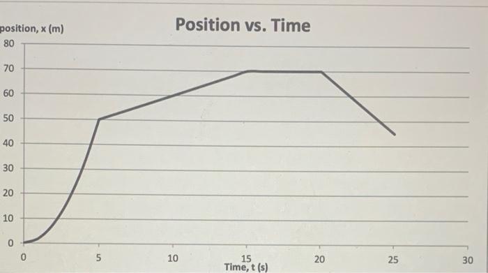 Solved The following graph shows position in meters versus | Chegg.com