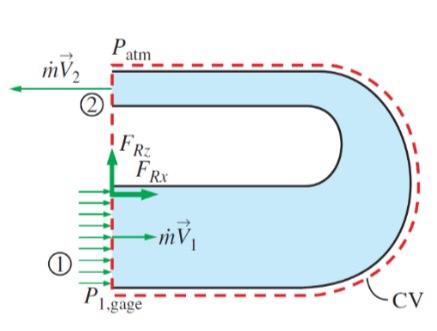 Solved A 180° U-turn with reduction is used to divert a flow | Chegg.com