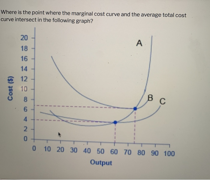Solved: Where Is The Point Where The Marginal Cost Curve A... | Chegg.com