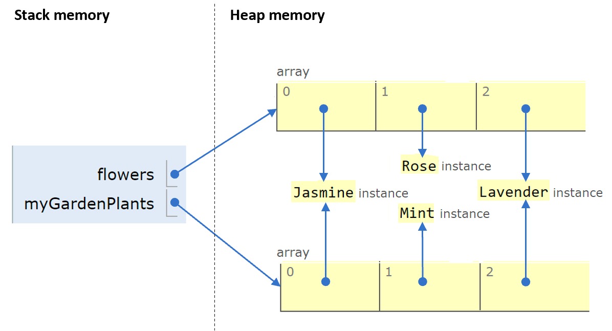 Solved Given The Following Lines Of Code And The
