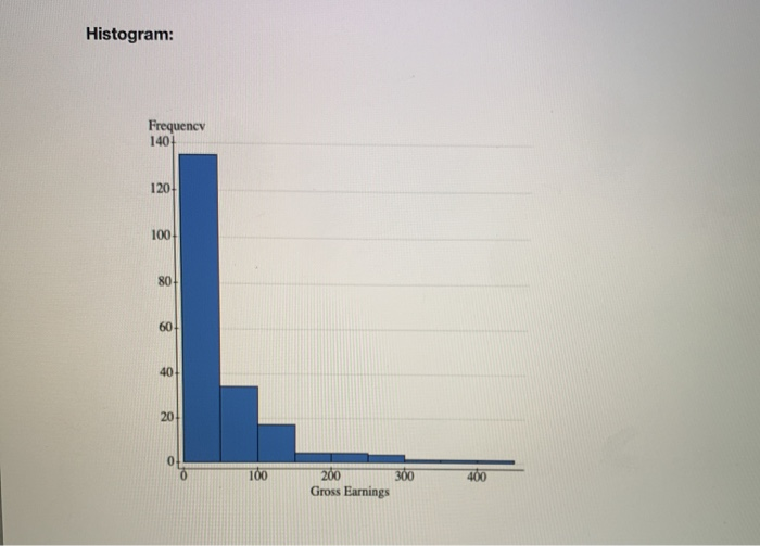 Solved Using your graphical displays and summary statistics, | Chegg.com