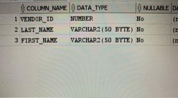 Solved COLUMN_NAME DATA_TYPE NULLABLE IDA 1 VENDOR ID NUMBER | Chegg.com