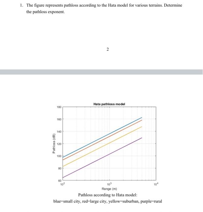 Solved 1. The figure represents pathloss according to the | Chegg.com