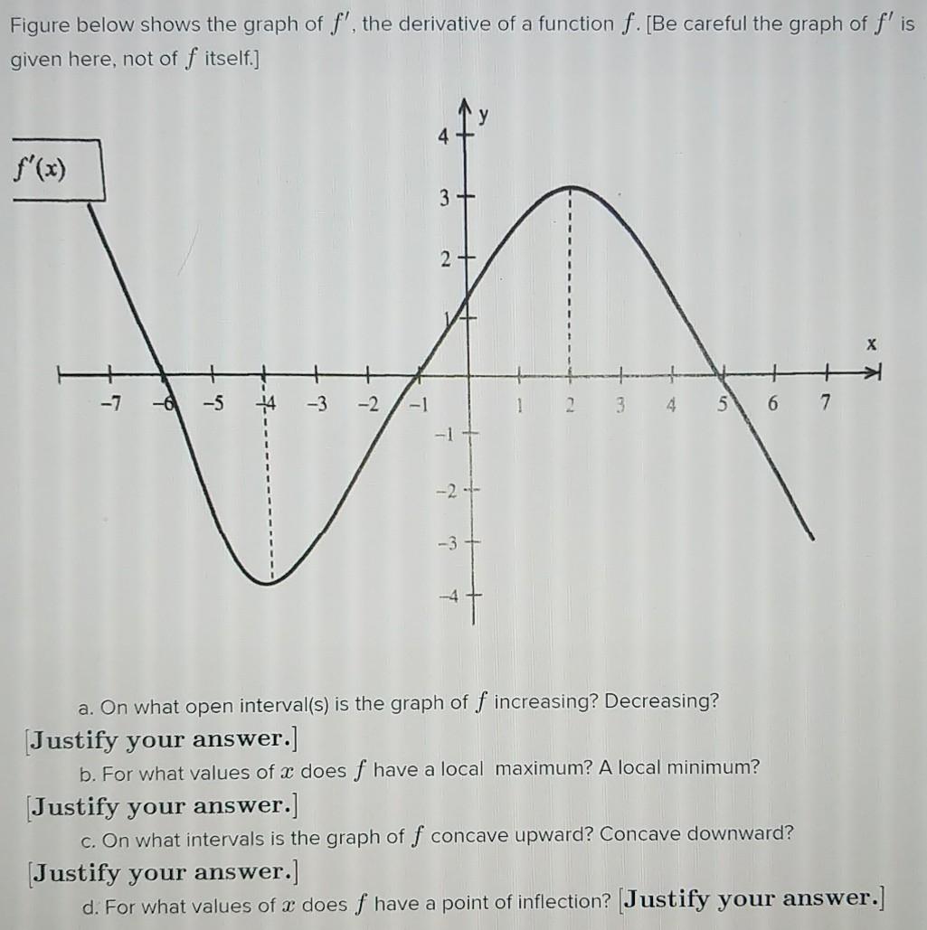 Solved Figure below shows the graph of f', the derivative of | Chegg.com