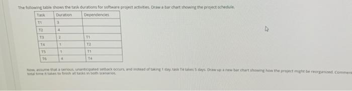 The following table shows the task durations for | Chegg.com