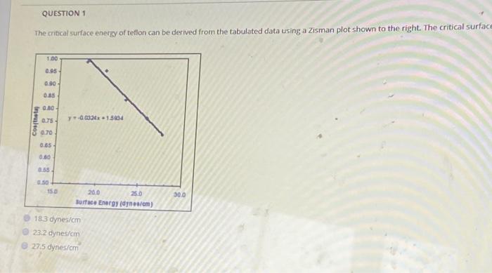 Solved QUESTION 1 The critical surface energy of tetion can | Chegg.com