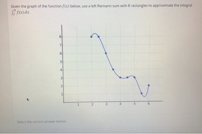 Solved Given the graph of the function f(x) below, use a | Chegg.com