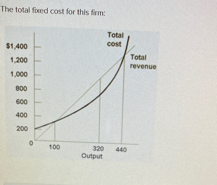 Solved The total fixed cost for this firm: Total cost $1,400 | Chegg.com