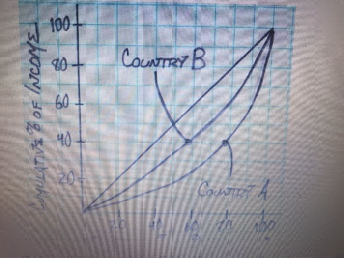 Solved Using the above Lorenz Curve, answer the following | Chegg.com