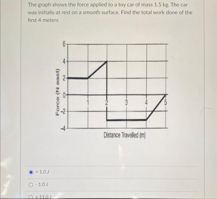 Solved The graph shows the force applied to a toy car of | Chegg.com