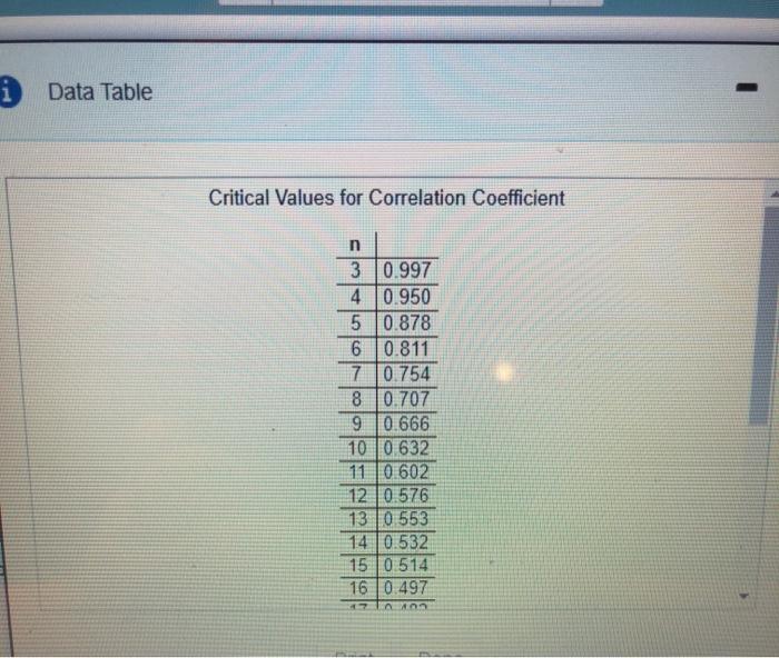 Solved i Data Table Critical Values for Correlation | Chegg.com