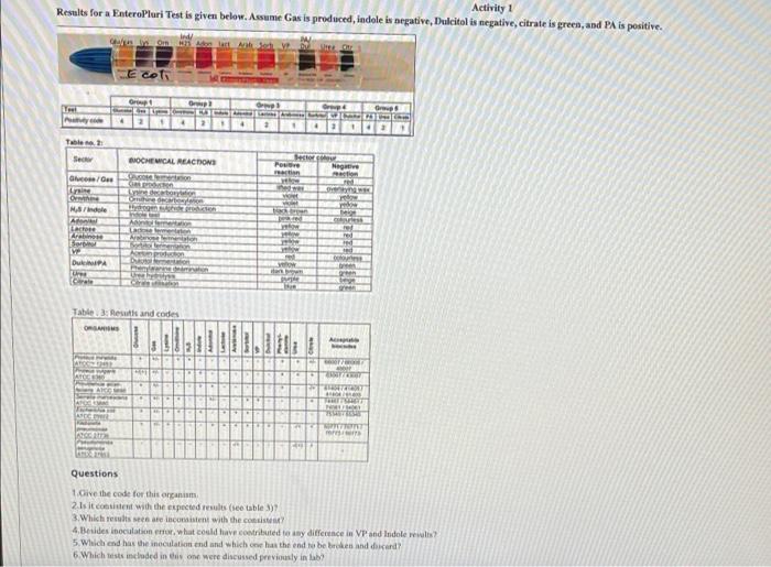 Activity 1 Results for a EnteroPluri Test is given | Chegg.com