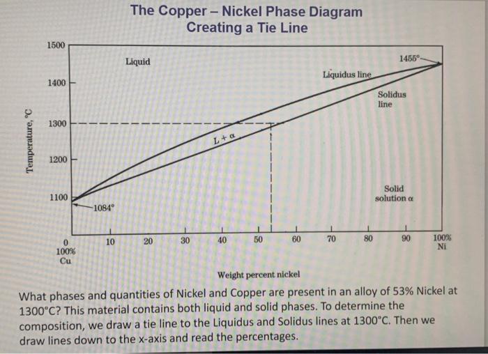 Solved The Copper - Nickel Phase Diagram Creating a Tie Line | Chegg.com