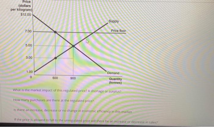 Solved Price (dollars per kilogram) $12.00 Supply 7.00 Price | Chegg.com