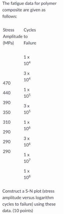 Solved Determine the fatigue limit for this polymer | Chegg.com