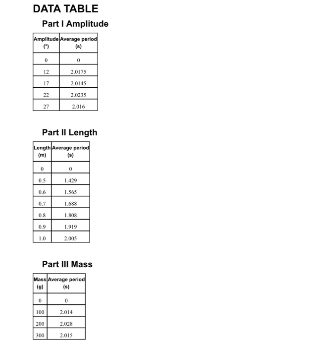 Solved DATA TABLE Part I Amplitude Amplitude Average period | Chegg.com