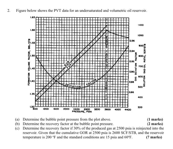 2. Figure below shows the PVT data for an | Chegg.com