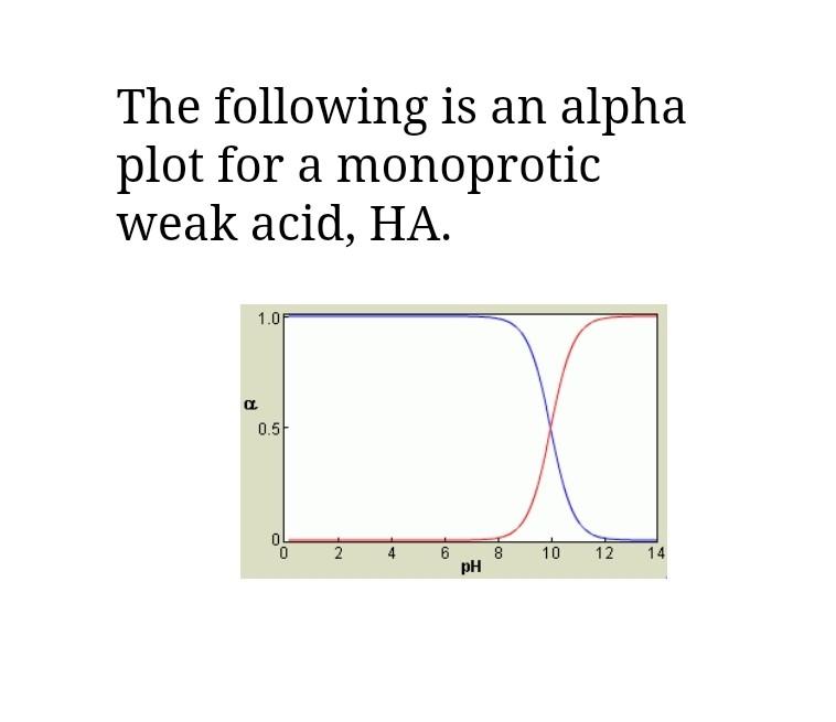 The following is an alpha plot for a monoprotic weak | Chegg.com