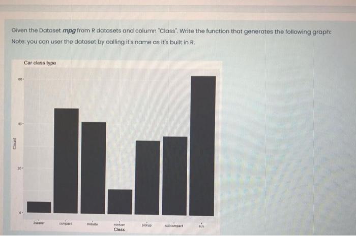 Solved Given The Dataset Mpg From R Datasets And Column