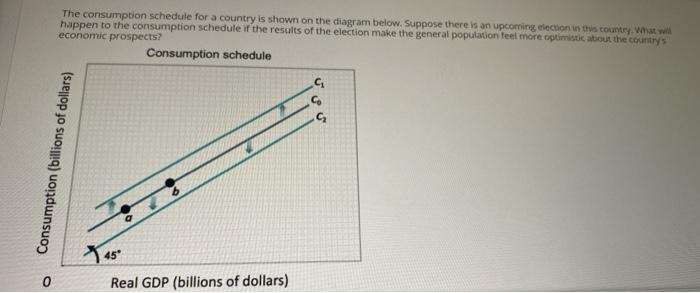 Solved The consumption schedule for a country is shown on | Chegg.com
