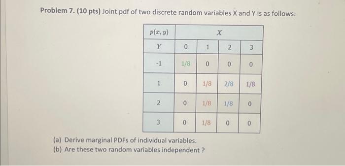 Solved Problem 7. (10 pts) Joint pdf of two discrete random | Chegg.com
