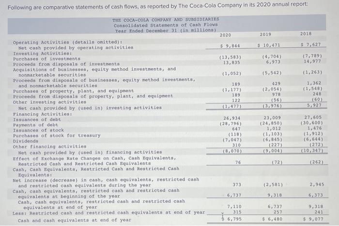 Solved Following are comparative statements of cash flows, | Chegg.com