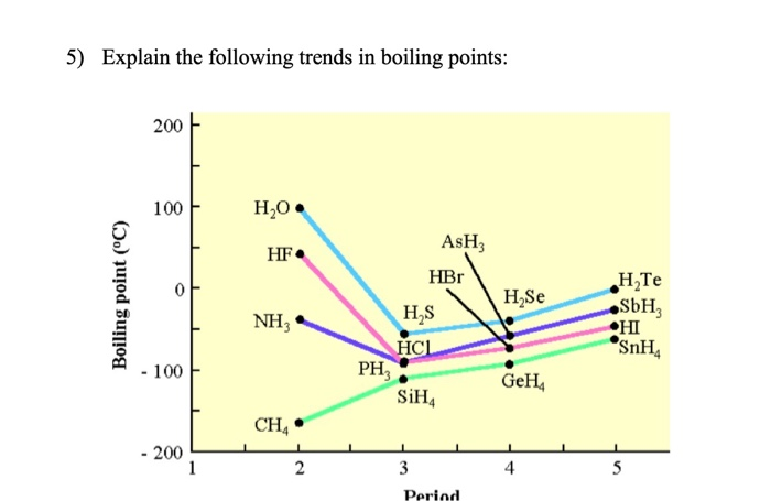 Solved 3) Explain the following trends in boiling points: | Chegg.com